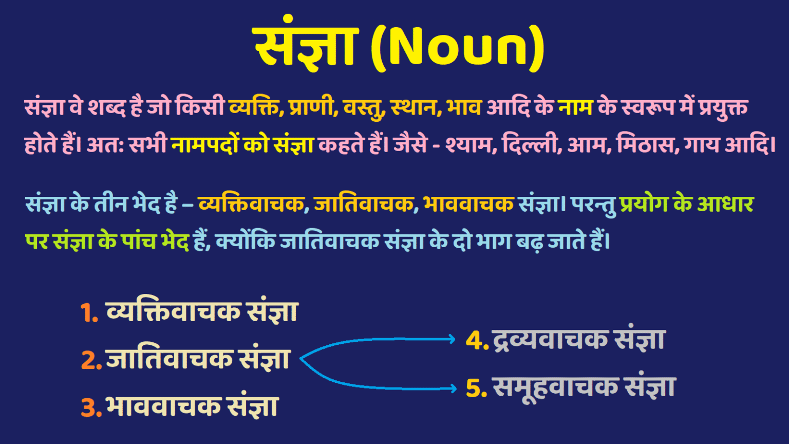 "संज्ञा के भेद (Sangya)– परिभाषा, प्रकार और उदाहरण | Hindi Grammar ...